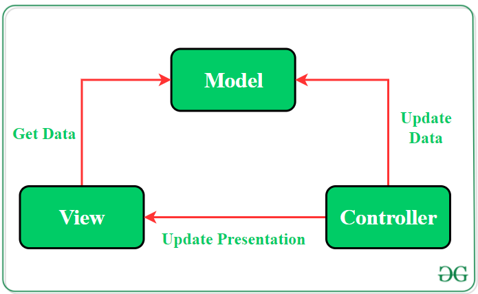 MVP (Model View Presenter). Before diving into the MVP design… | by ...