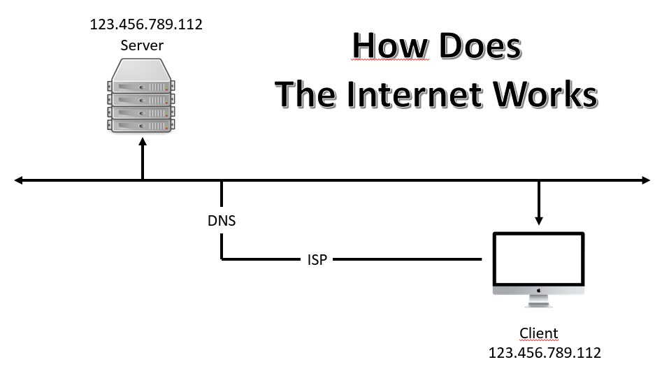 How Does the Internet Works?. Source: pngwing.com | by Andre Septian ...