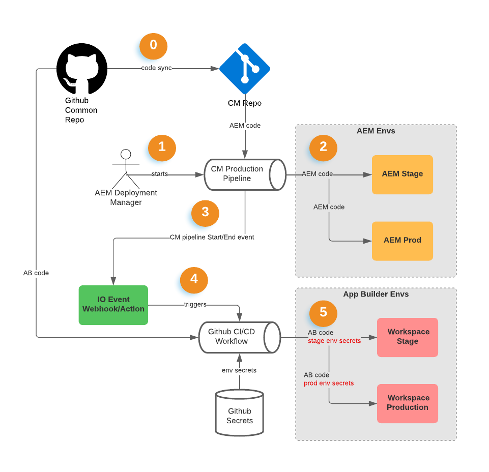 Strategies & Best Practices Every Firefly Services API Developer Should ...