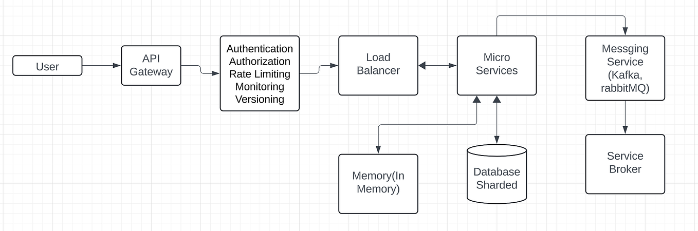 System Design : CAP, BASE , SOLID, KISS Concepts | by Manas Ranjan Rath ...