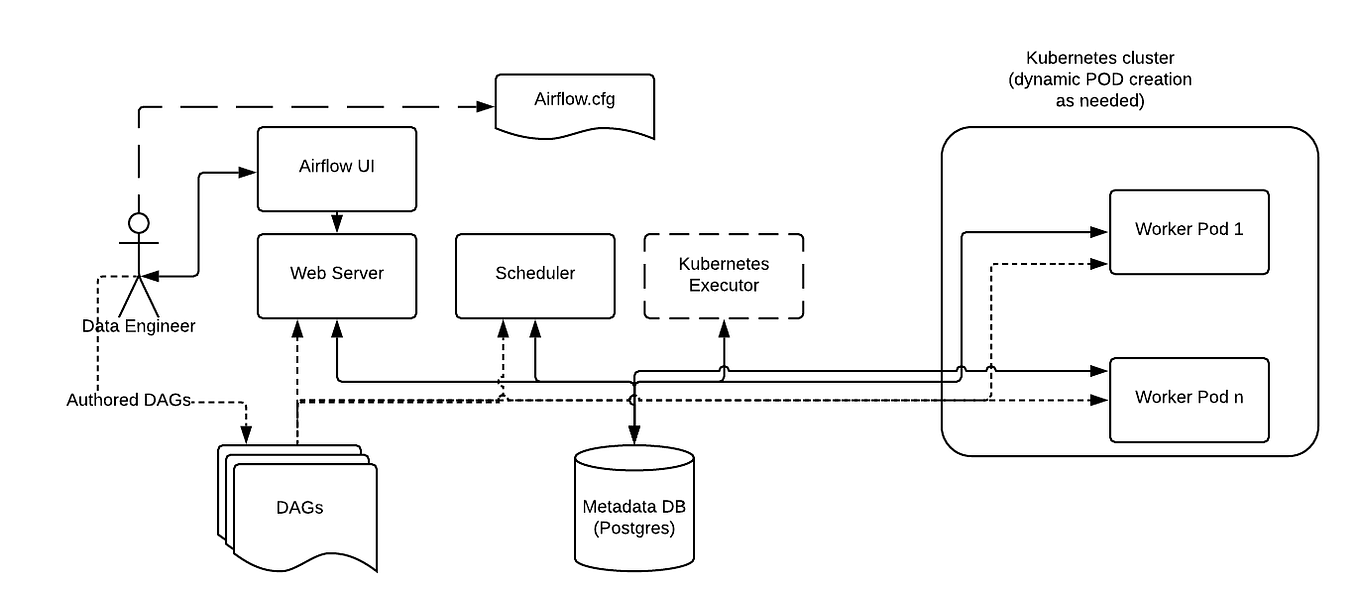 OpenSource : Airflow Executors(Local/Sequential/Celery) | by YujinLee ...