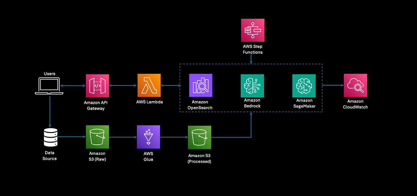 RAG Workflow ( Retrieval-Augmented Generation AI) | by Kushal Sharma | Medium
