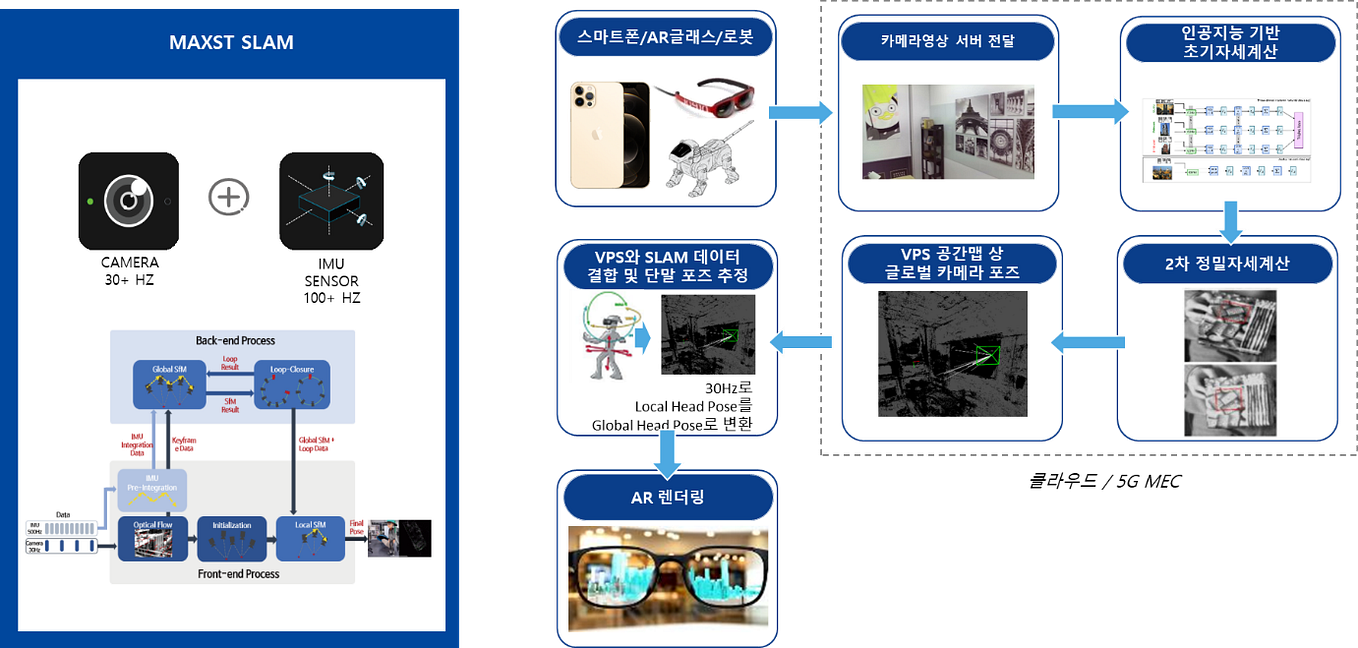 23. 뉴럴 렌더링 기반 VPS 공간맵 생성 기술. 안녕하세요, 저는 MAXST에서 AI와 Neural Rendering… | by MAXST_Tech | Medium