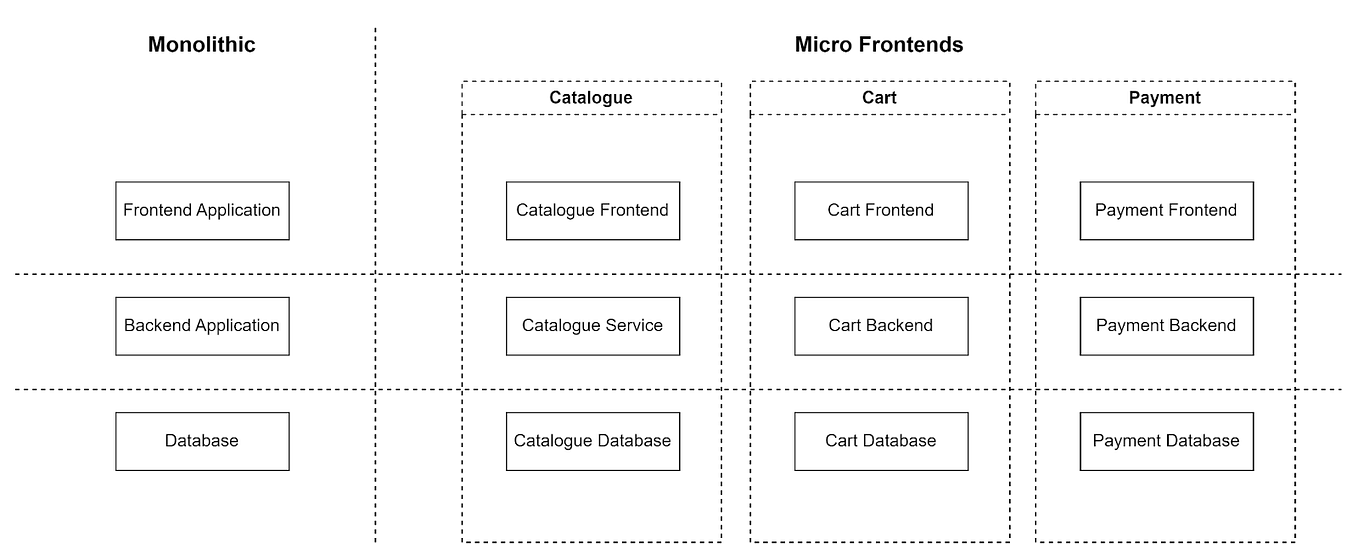 Micro-frontends with Module Federation | by Luis Cameroon | Medium