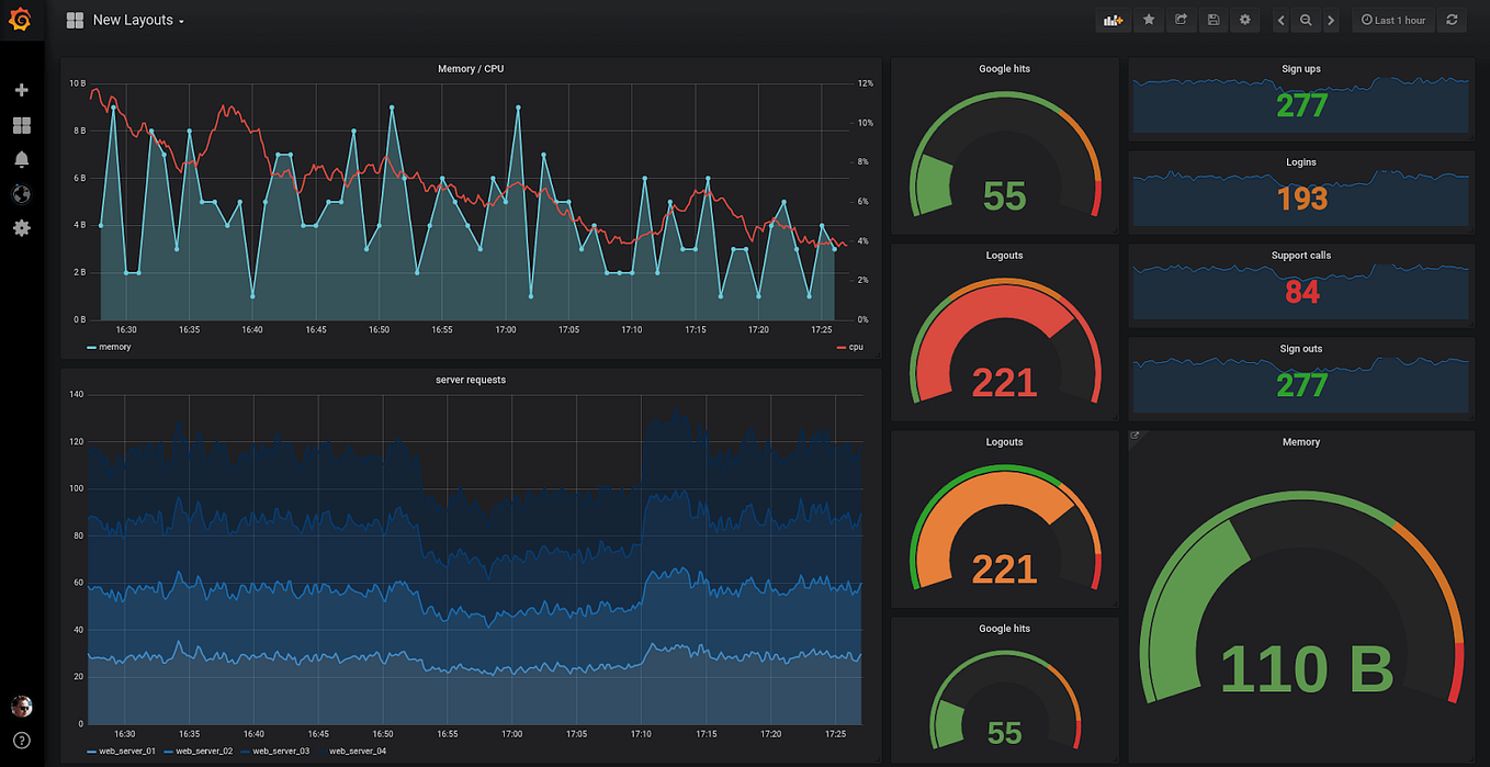 Create a Prometheus Monitoring Server with a Grafana Dashboard | by Jigar Chavada | Level Up Coding