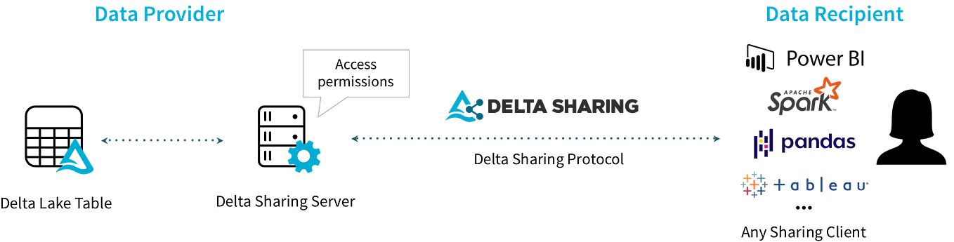 Row Level Filtering and Column Level Masking in Databricks | by Rahul Soni | Medium