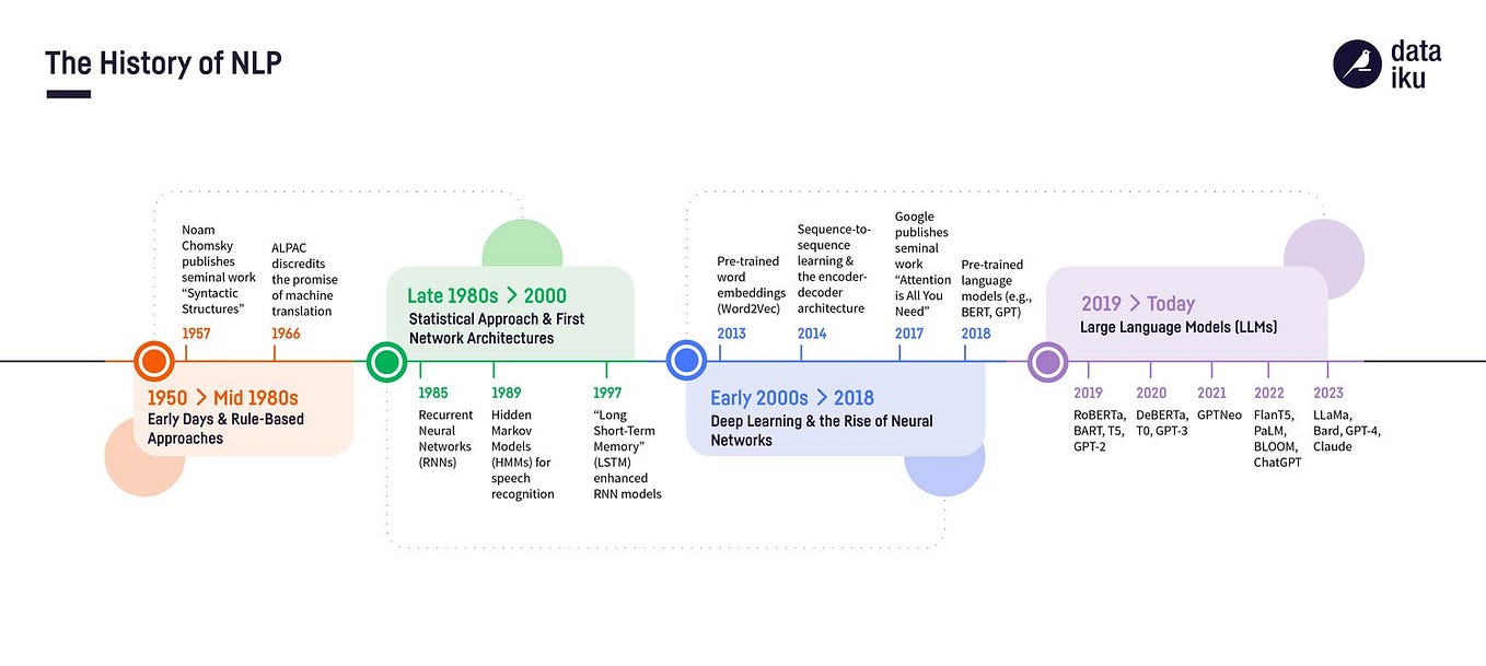 How we improved NLP error rate fourfold and achieved 94% accuracy | by ...