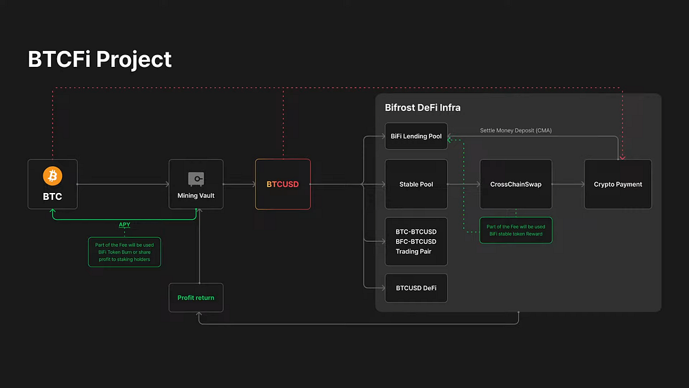 BTCFi : 차세대 BTC 스테이킹 서비스. 2024년 1월 5일 4시경 바이프로스트가 개발중인 BTCFi의 윤곽이… | by ...