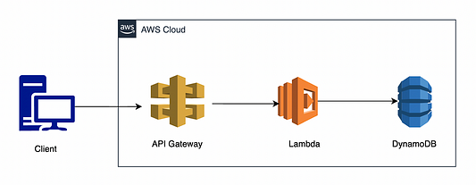 Build a Simple AWS Serverless Website with API Gateway, Lambda, and S3 (Part 2) | by Nathan ...
