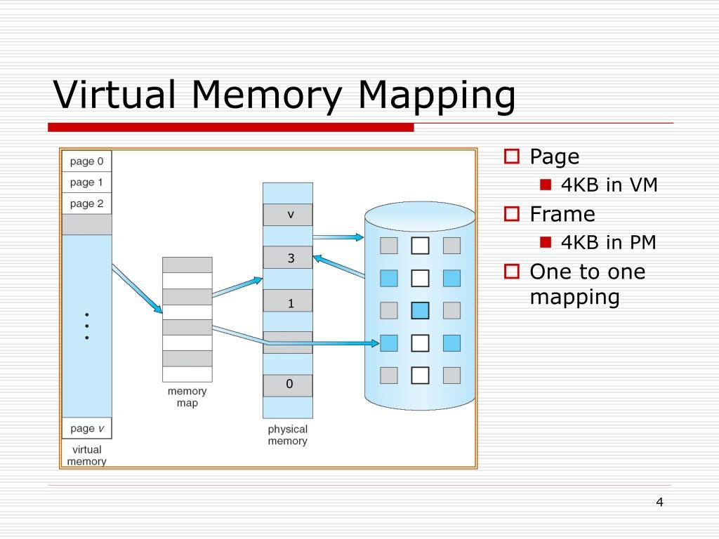 Exploring the /proc Filesystem: Understanding /proc/maps and /proc/mem | by Jeremy Cardona | Medium