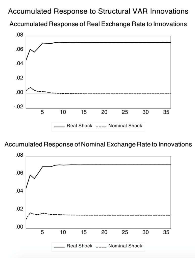 Vector Autoregressive Var Models In Stata By Juan Damico Medium