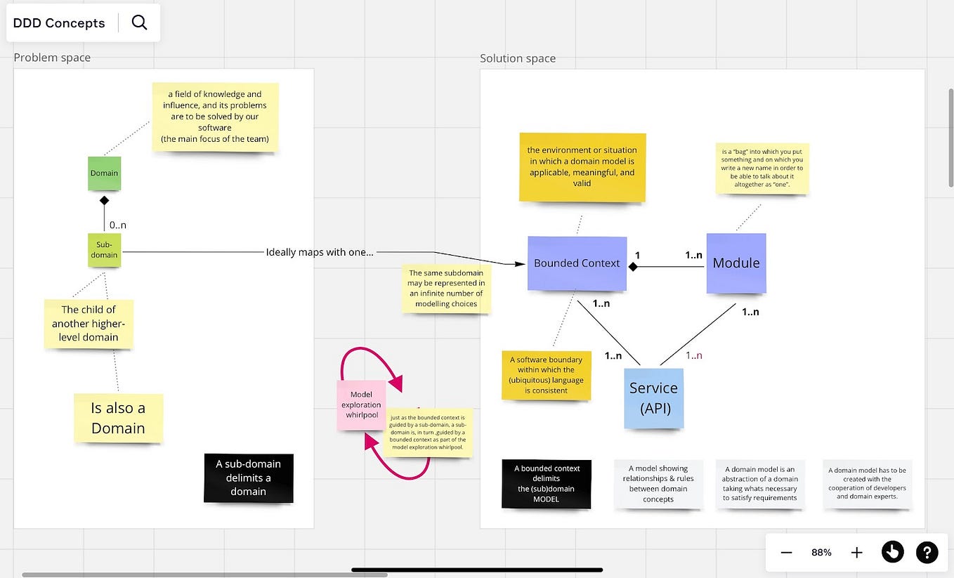 Domain-Driven Design (DDD) for a Modular Monolith | JavaScript in Plain English