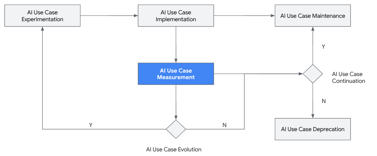 Simplify development of AI-powered applications with LangChain | by Olivier Bourgeois | Google ...