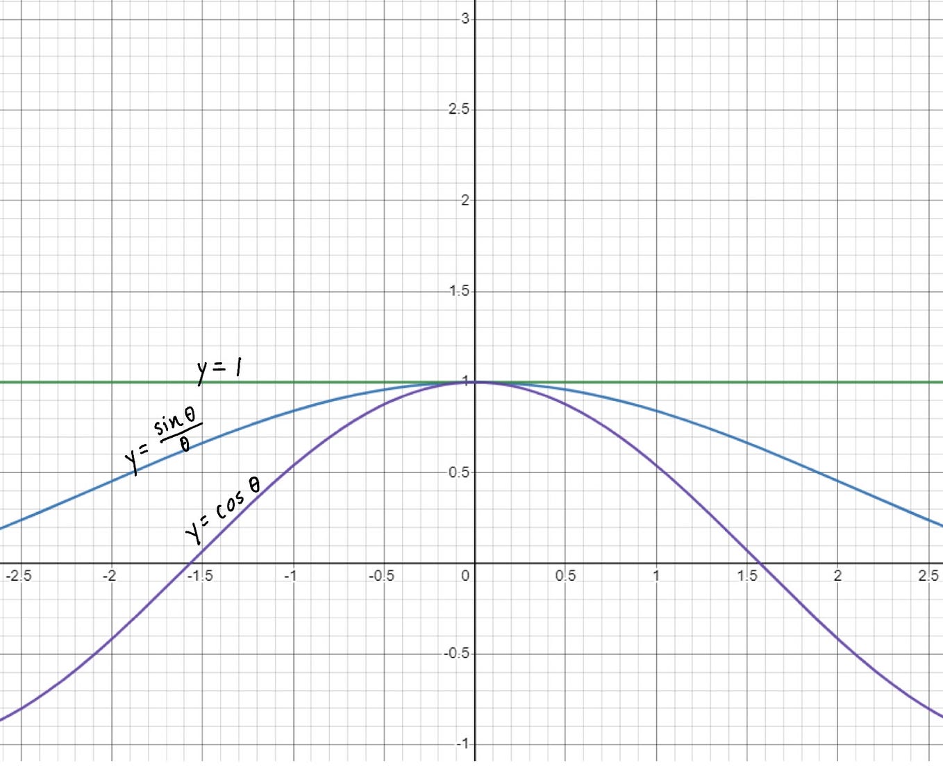 Trigonometric Limits Part 1: An Introduction to Calculus | by bryan ... Trigonometric Limits Part 1: An Introduction to Calculus | by bryan ...