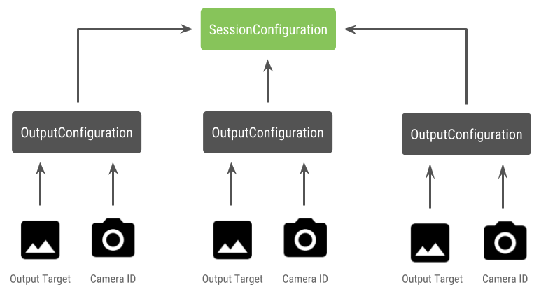 Core principles behind CameraX Jetpack Library | by Oscar Wahltinez ...