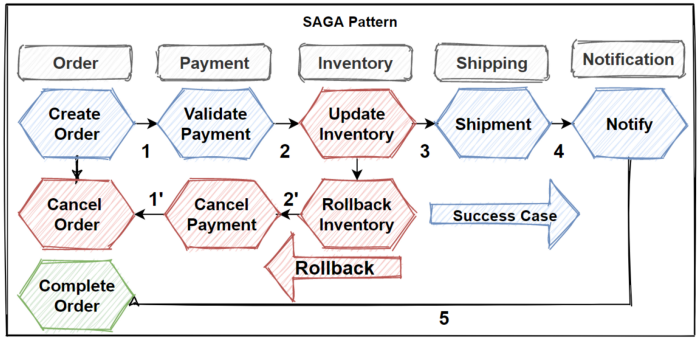 Outbox Pattern for Microservices Architectures | by Mehmet Ozkaya ...