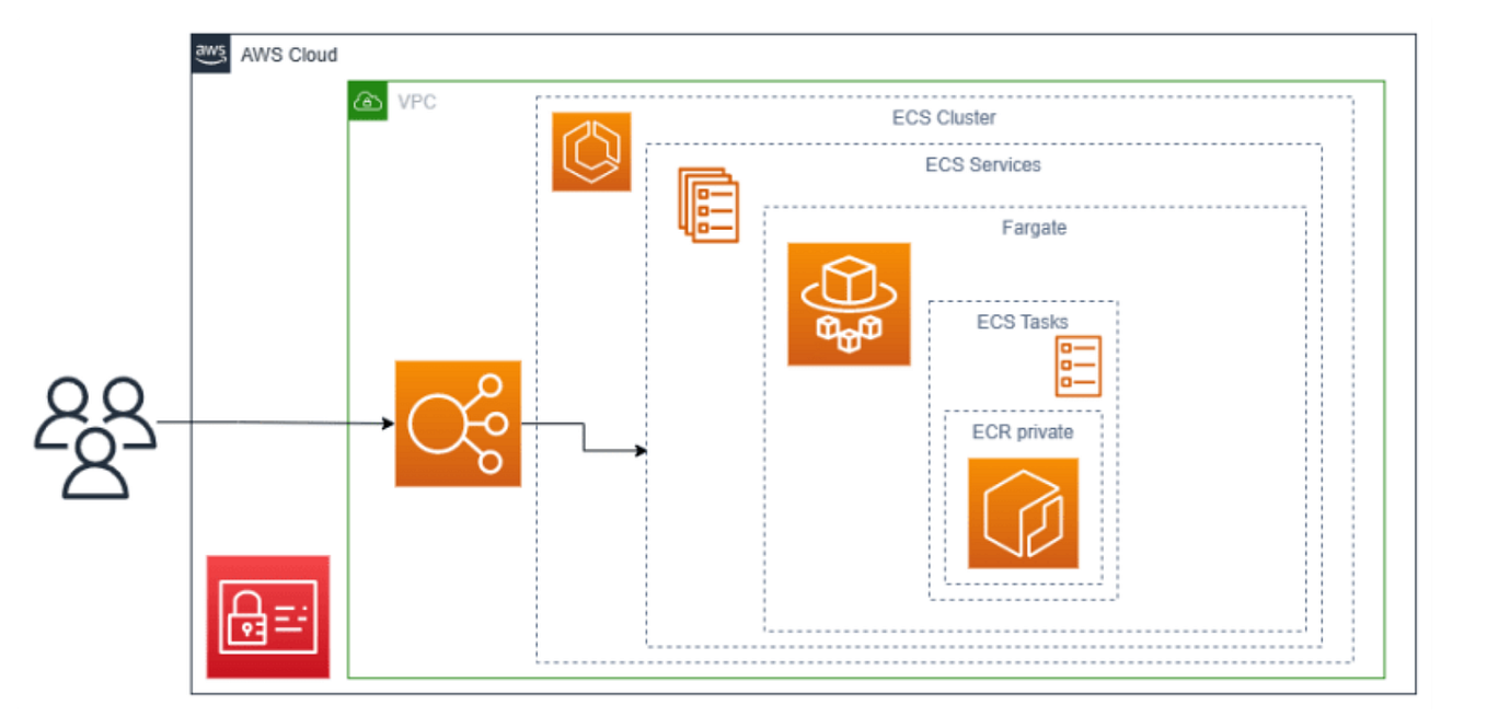 Deploy A Docker Container With Aws Ecs And Fargate Using Terraform By