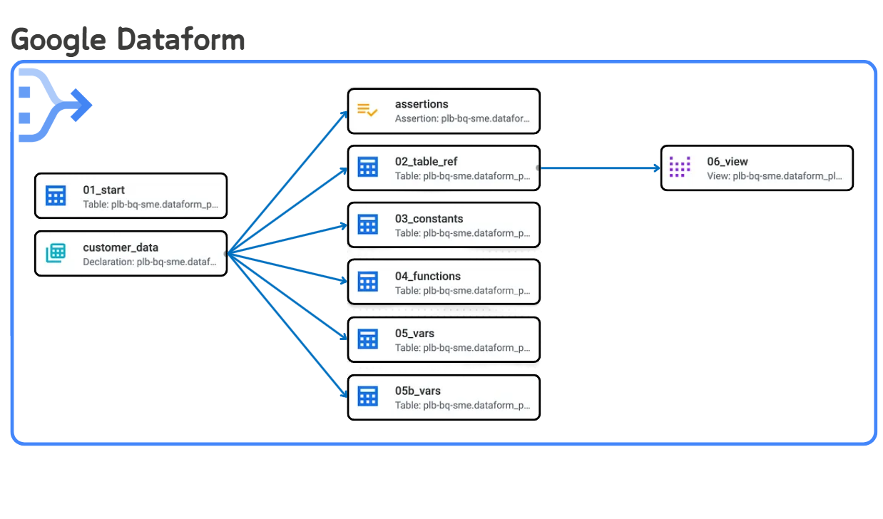 Part 1: Modern data pipeline building with BigQuery Dataform | by Peter Bavinck | Google Cloud ...