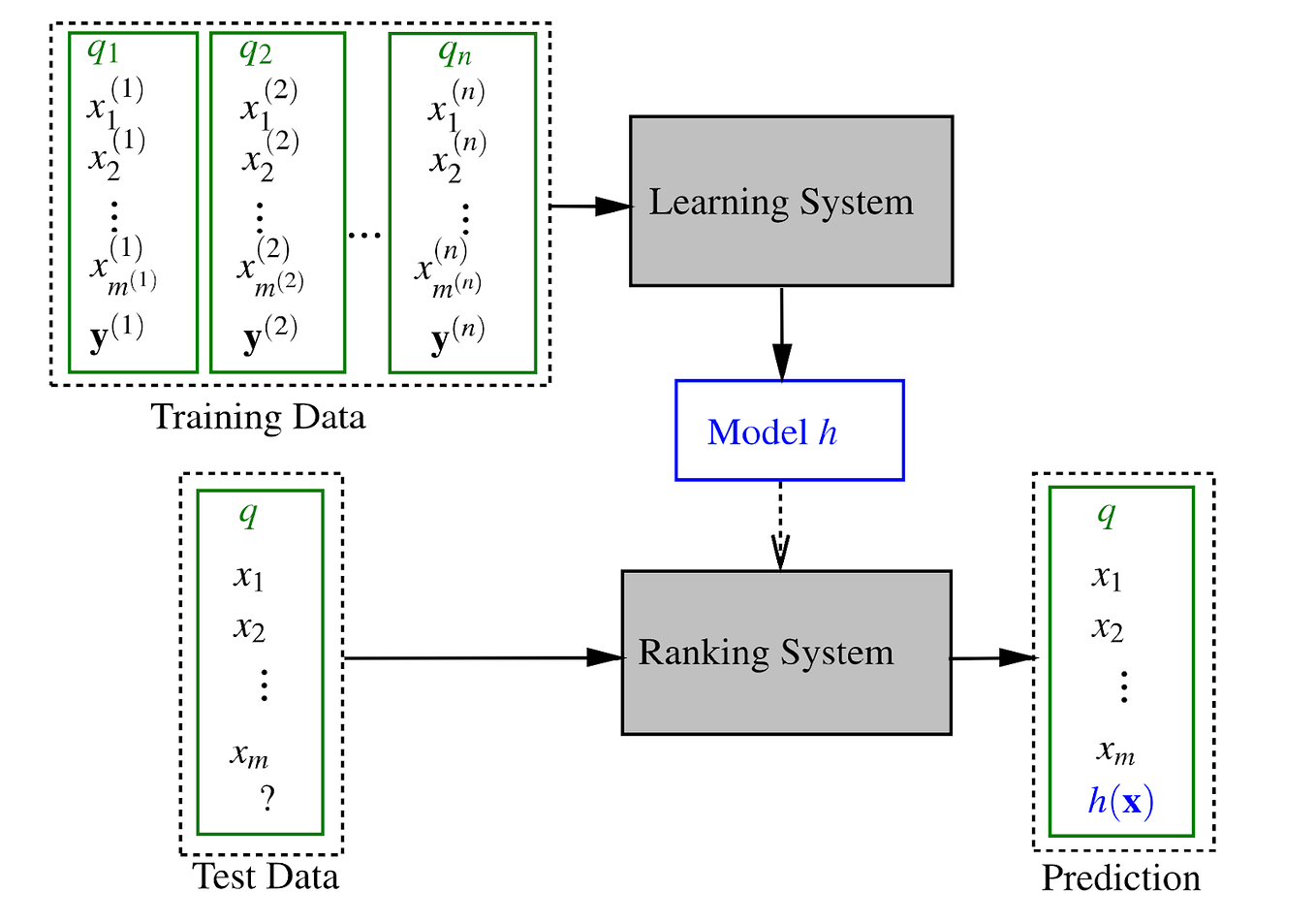 Learn the Basic Steps for Implementing Learning to Rank Techniques | Towards Data Science