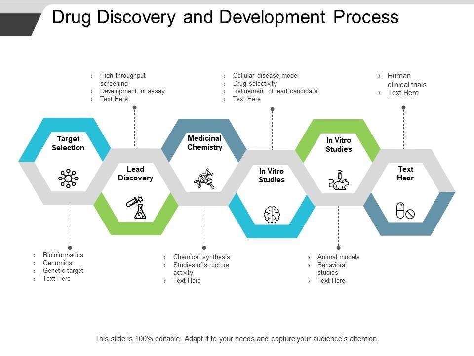 The Quest for New Cures: Unveiling Drug Discovery and Development | by ...