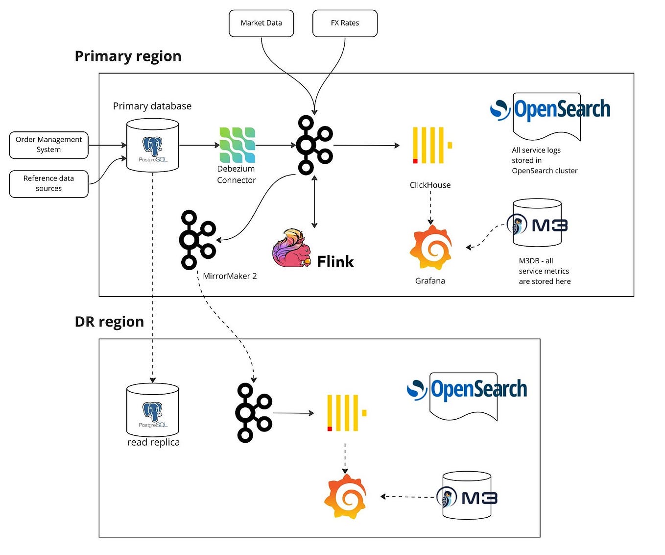 The Dangers of Database Dogma: Why Postgres Isn’t Always the Answer | by Paul Grainger | Medium