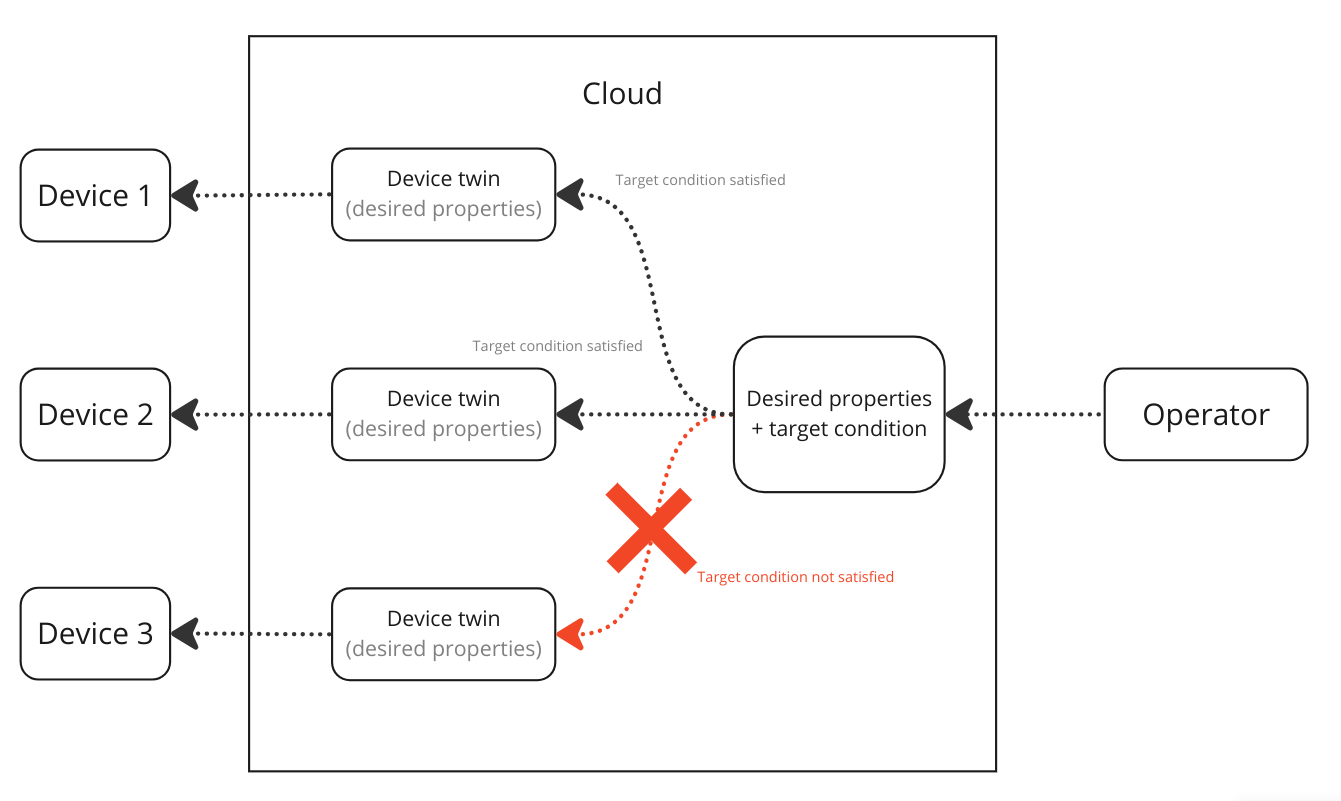 A Practical Guide To Monitoring And Observability Of Iot Devices By David Nepožitek Spotflow