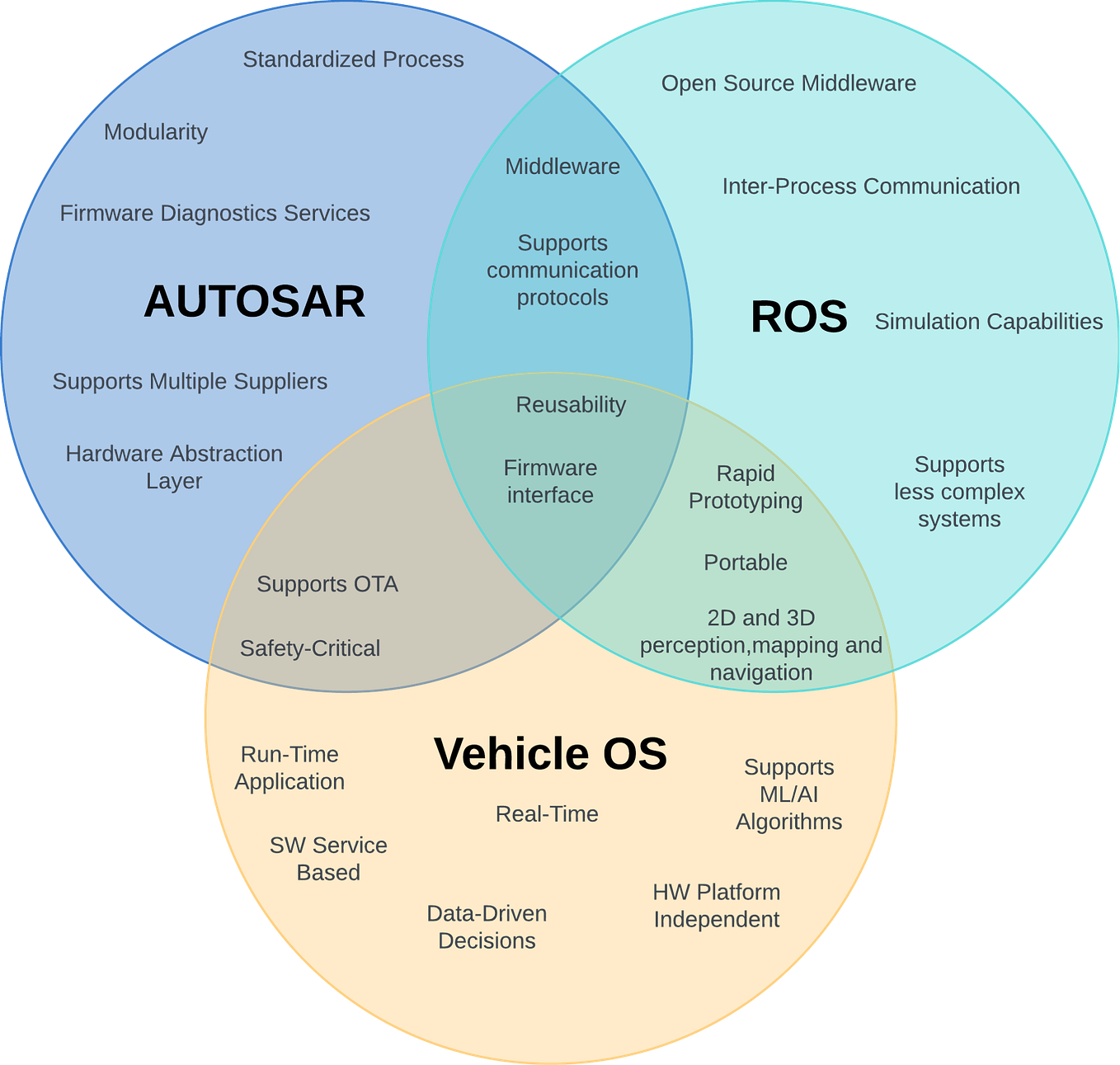 AI/ML Safety in Automated Vehicles | by Divya Garikapati | Medium