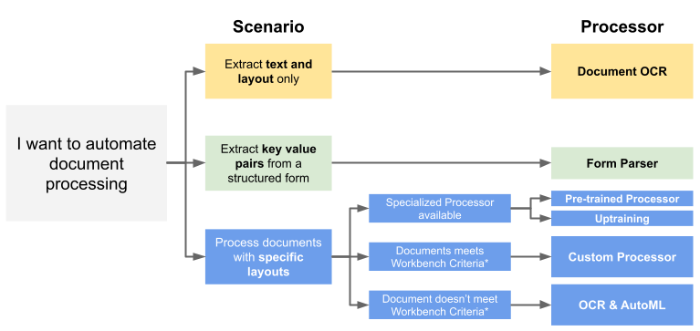 Step-by-Step Guide to Invoice Data Extraction using Document AI | by ...