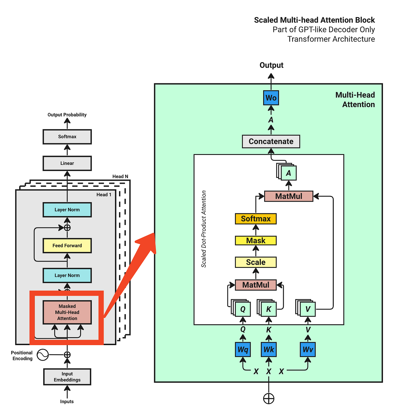 Building A Million Parameter Llm From Scratch Using Python By Fareed Khan Level Up Coding