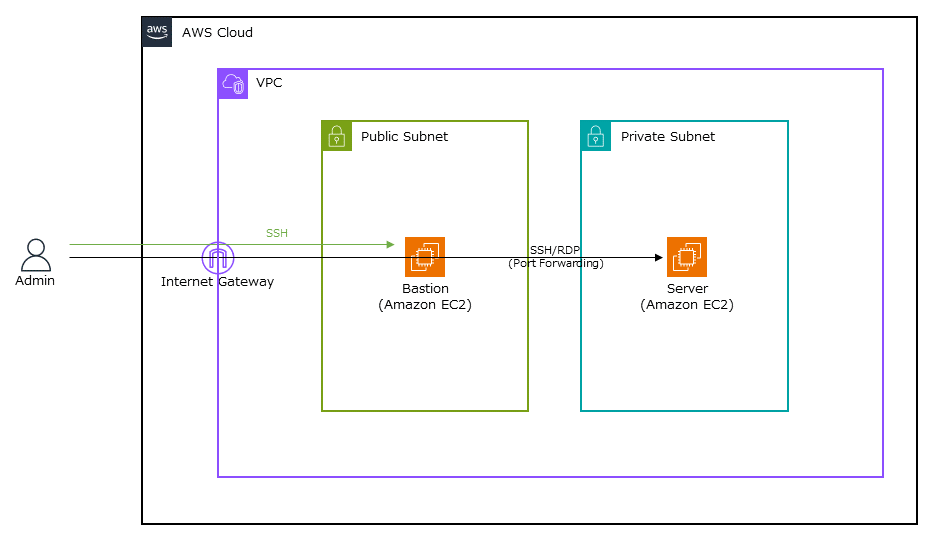 FastAPI + Streamlit + DocumentDB 구축으로 간이 고객 정보 입력 폼 만들기(1) | by MZC_Global | Cloud Villains | Medium