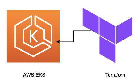 How to Provision your EKS Cluster using Terraform | by Ian Kiprotich | DevOps.dev