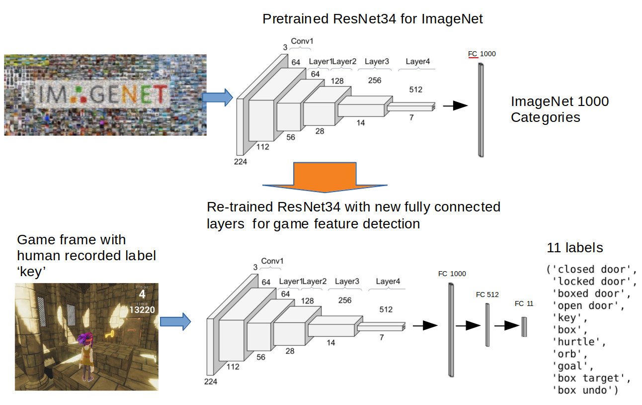 Solving Obstacle Tower Challenge using Imitation Learning from ...