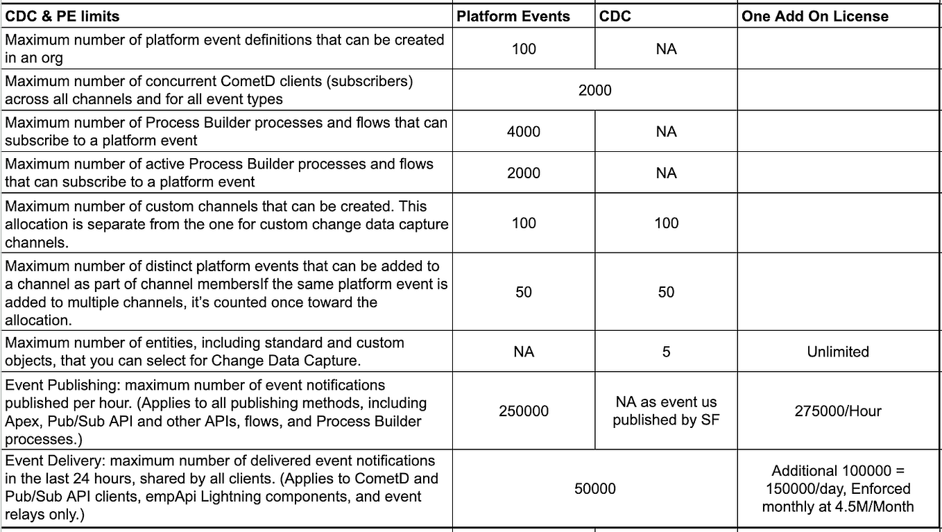 Salesforces Event Integrations — Pushtopics Part I By Prajeet Gadekar Medium