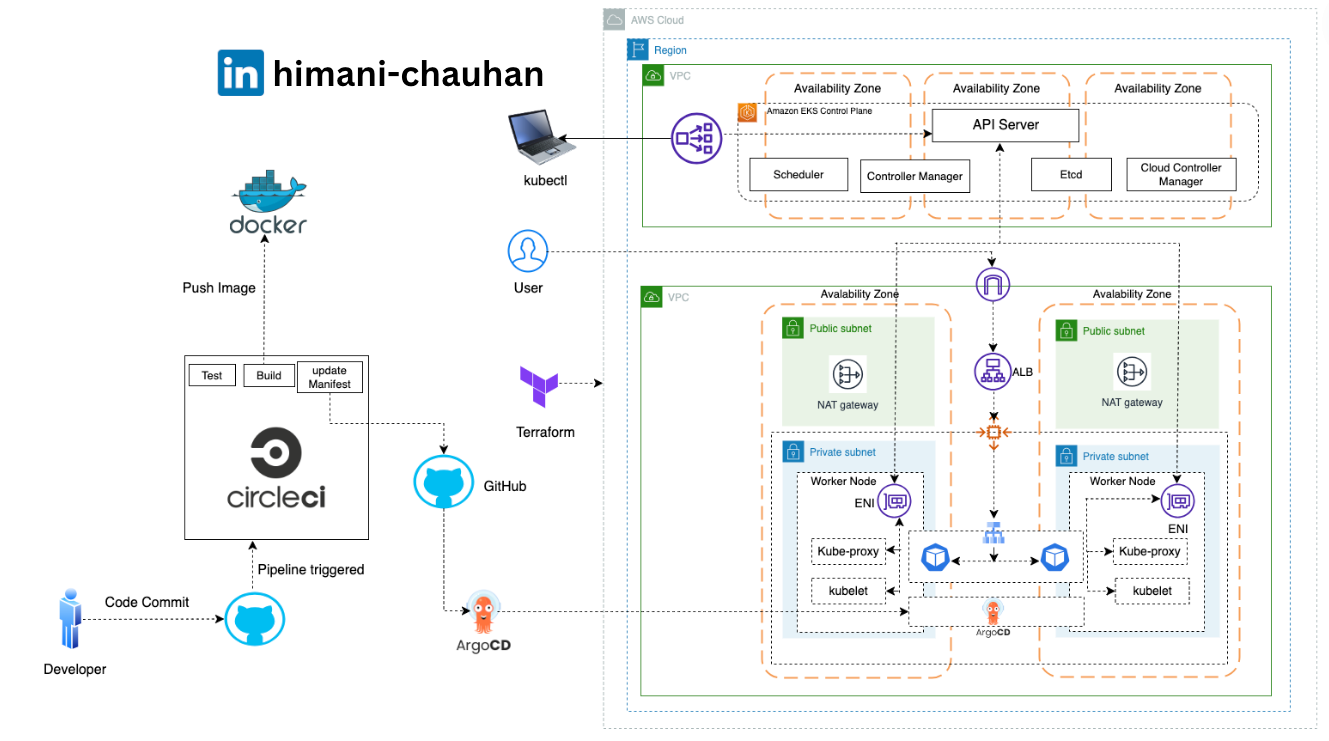 Install ArgoCD on the EKS cluster and configure sync with the GitHub ...