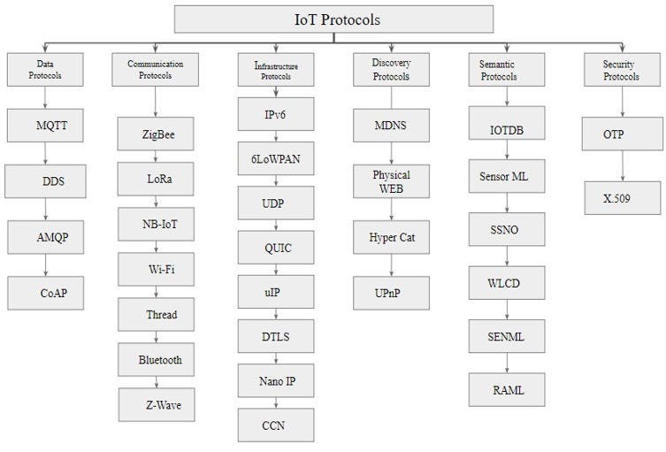 Home Security Systems — Technology Overview | by cosinesix | Medium