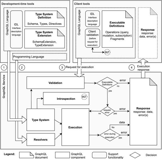 Custom Scalars in GraphQL. GraphQL provides a small set of… | by Mirko Nasato | ITNEXT