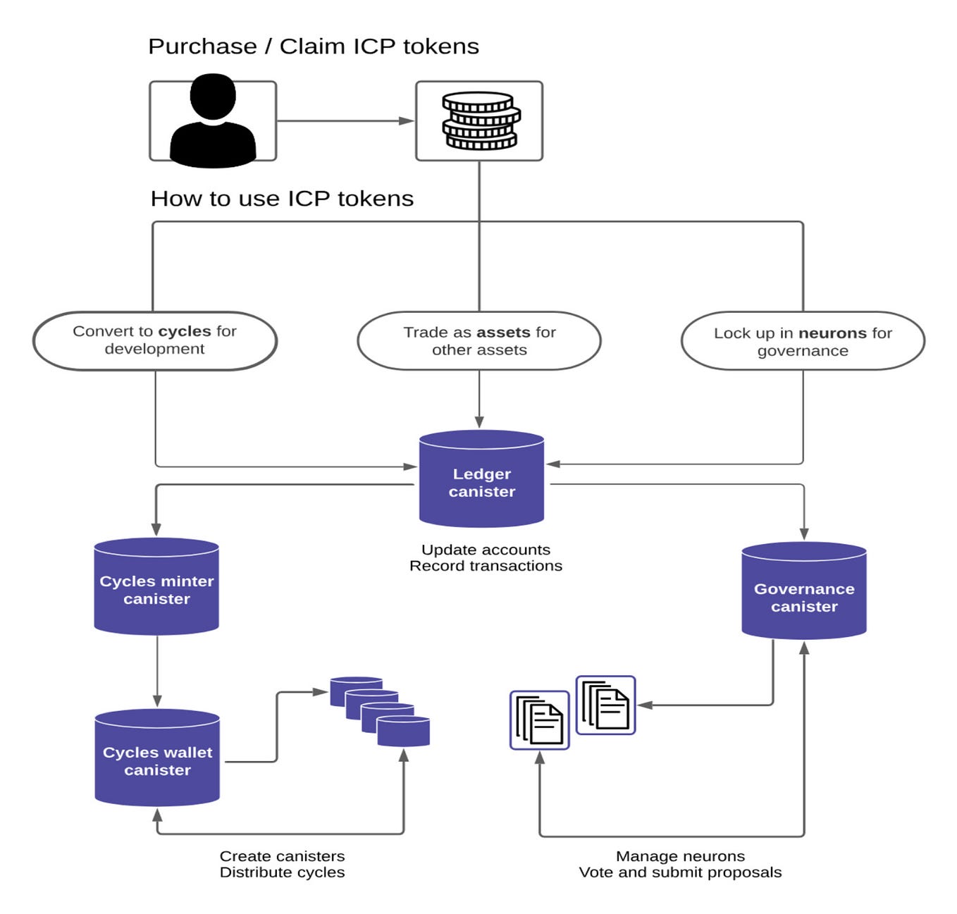 Internet Computer Protocol (ICP) Nedir? | by ICP Hub Turkey | Jun, 2024 | Medium