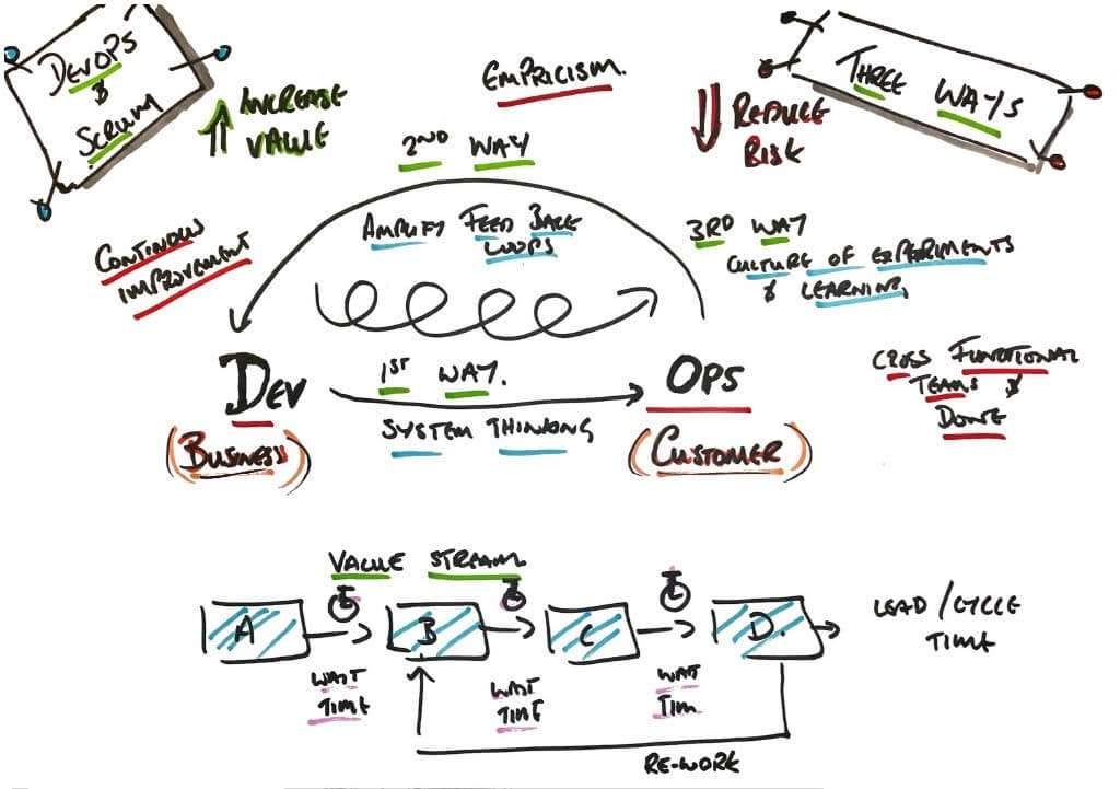 CALMS: The DevOps framework. DevOps is a term that is used a lot… | by ...