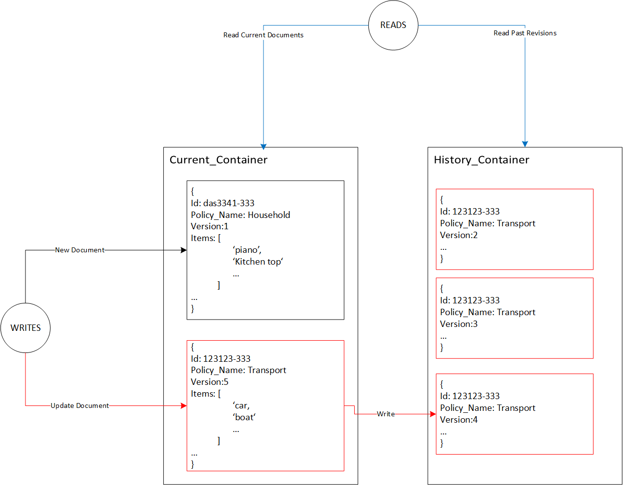 The philosophy of Azure Cosmos DB | by Michele Arpaia | Medium