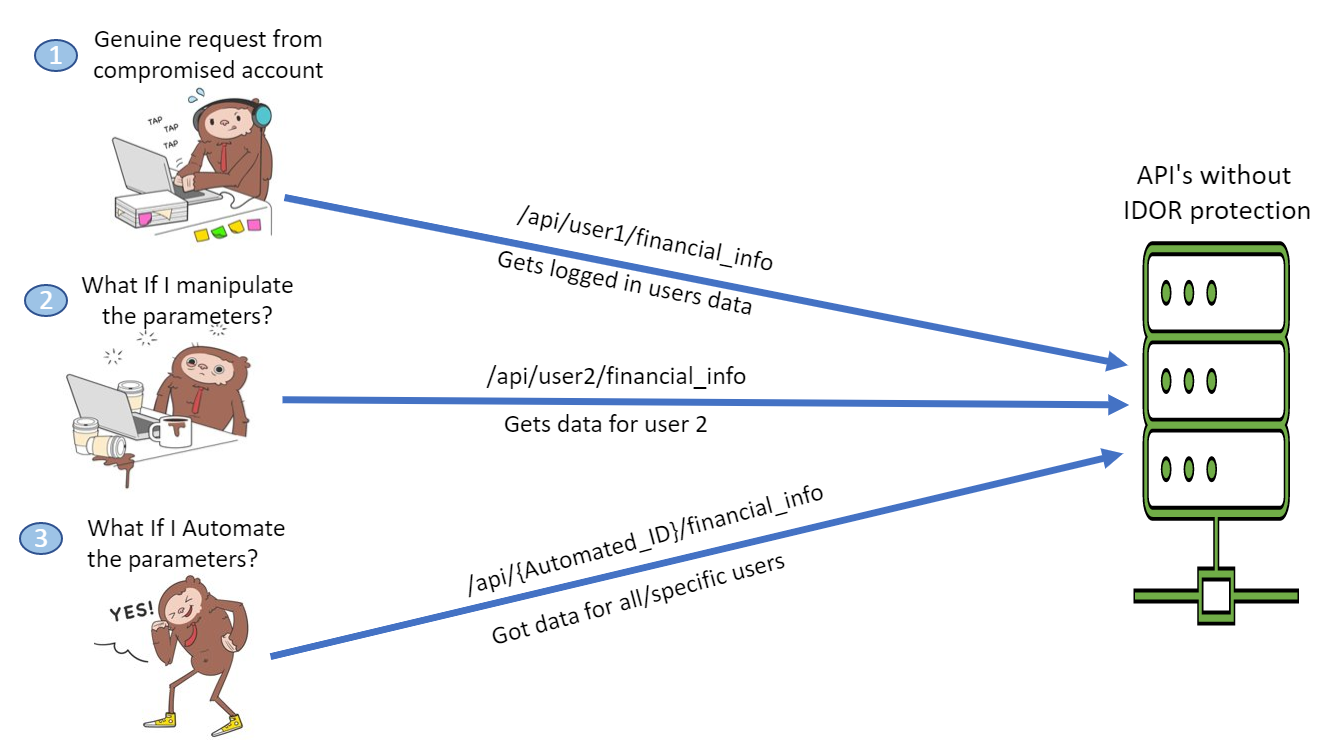 Chaining XSS with CSRF for Session Hijacking (Lab) | by Yasmeen Rezk | Medium