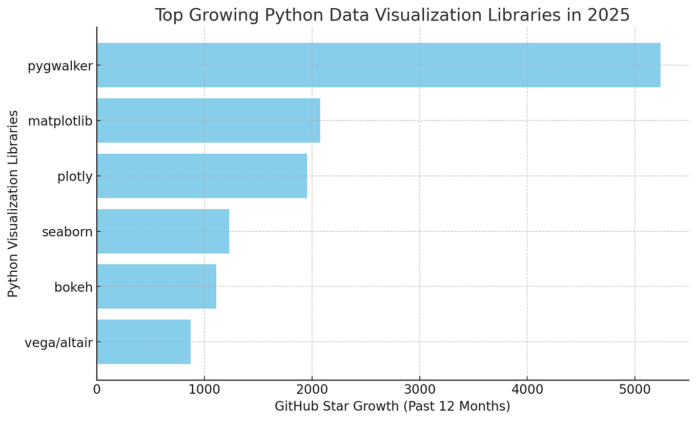 Pygwalker A Python Library For Visualizing Pandas Dataframes By Open Data Analytics Level