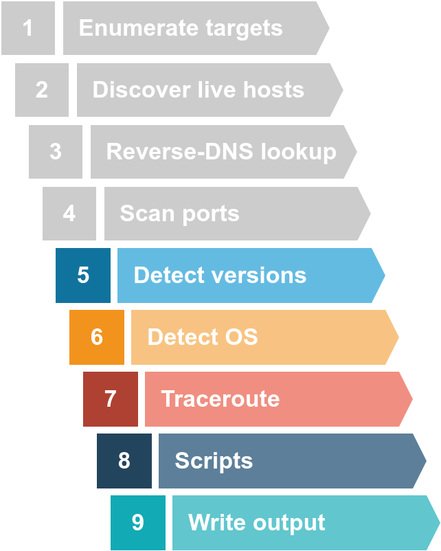 Nmap Live Host Discovery | Tryhackme Walkthrough | by Rahul Kumar ...