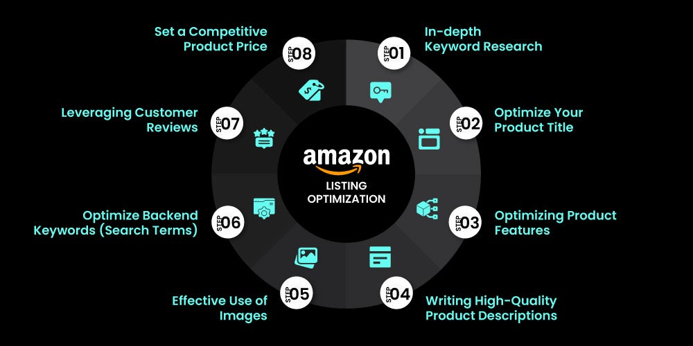 Mastering Amazon Bullet Points: A Guide for Sellers | by Madhu Mas1 ...