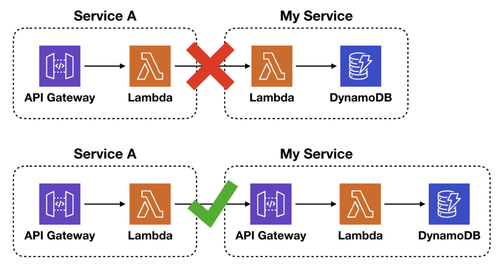 When To Use Step Functions Vs Doing It All In A Lambda Function By Yan Cui Theburningmonk 6747