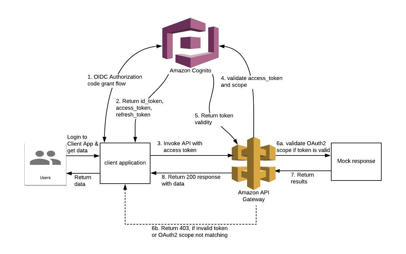 Part 1 Securing Aws Api Gateway Using Aws Cognito Oauth2 Scopes By Karthik Medium