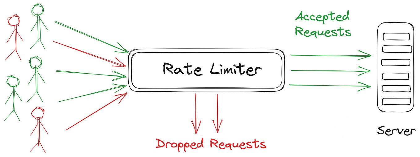 Token Bucket Algorithm Rate Limiting By Suraj Shende Medium