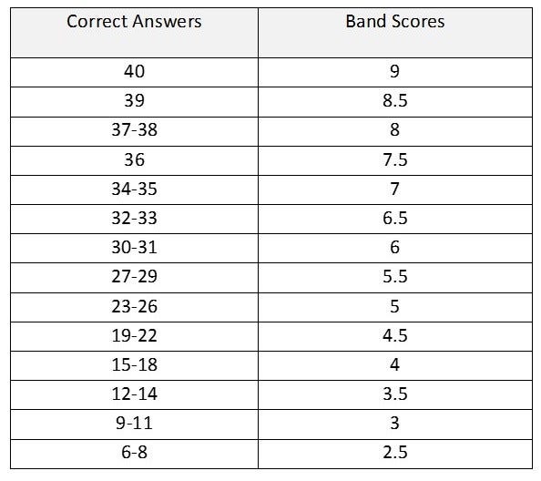 IELTS General Reading Sample 1. PART 1 | by VidhyaPriya S | Medium