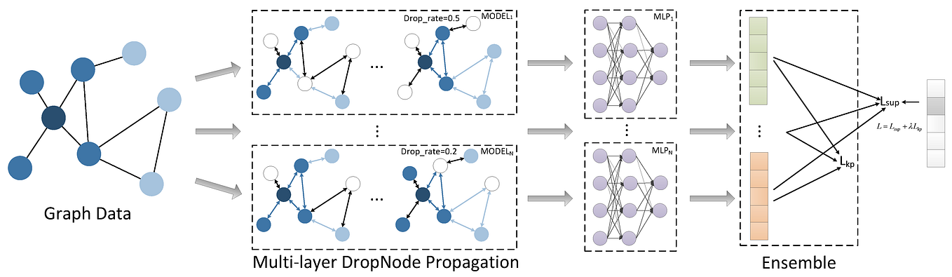 Graph Neural Networks (GNNs): Layers of Graph Convolutional Networks ... Graph Neural Networks (GNNs): Layers of Graph Convolutional Networks ...