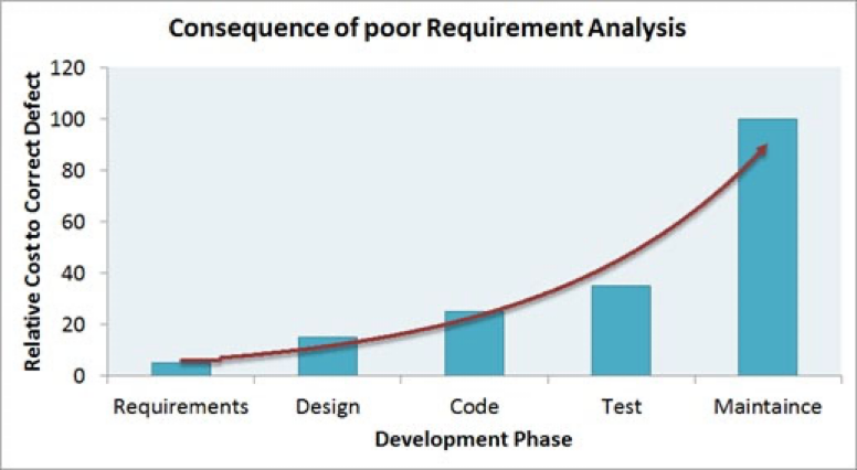 Qa Testing Vs Dev Testing Which Is Betterand Why By Qualityworks Qualityworks Blog Medium