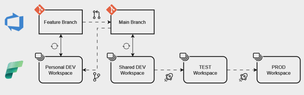 Setting Up Workspaces and Controlling Access in Microsoft Fabric | by Mirko Peters | Mirko ...
